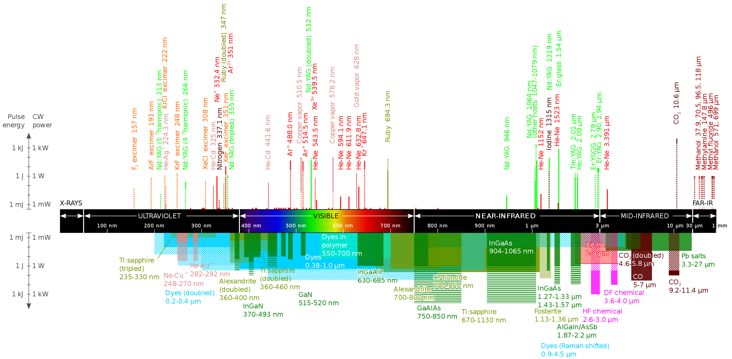 The Laser Wavelength Chart Explained The Laser Wavelength Chart Explained